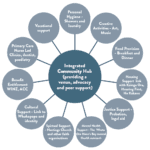 Integrated Community Hub – Connect Community Trust