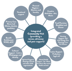 Integrated Community Hub Connect Community Trust