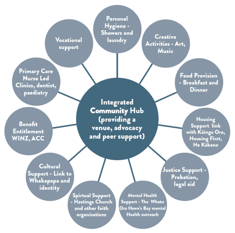 Integrated Community Hub – Connect Community Trust
